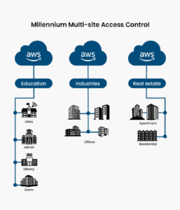 Cloud Based Access Control System | Boston, Massachusetts | Millennium Ultra