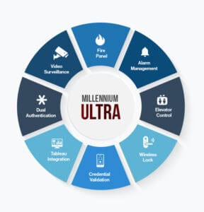 Access Control Software | Access Control Systems, Solutions |Florida ...